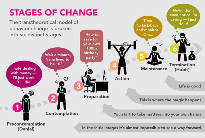 The Stages of Change – Fit & Functional
